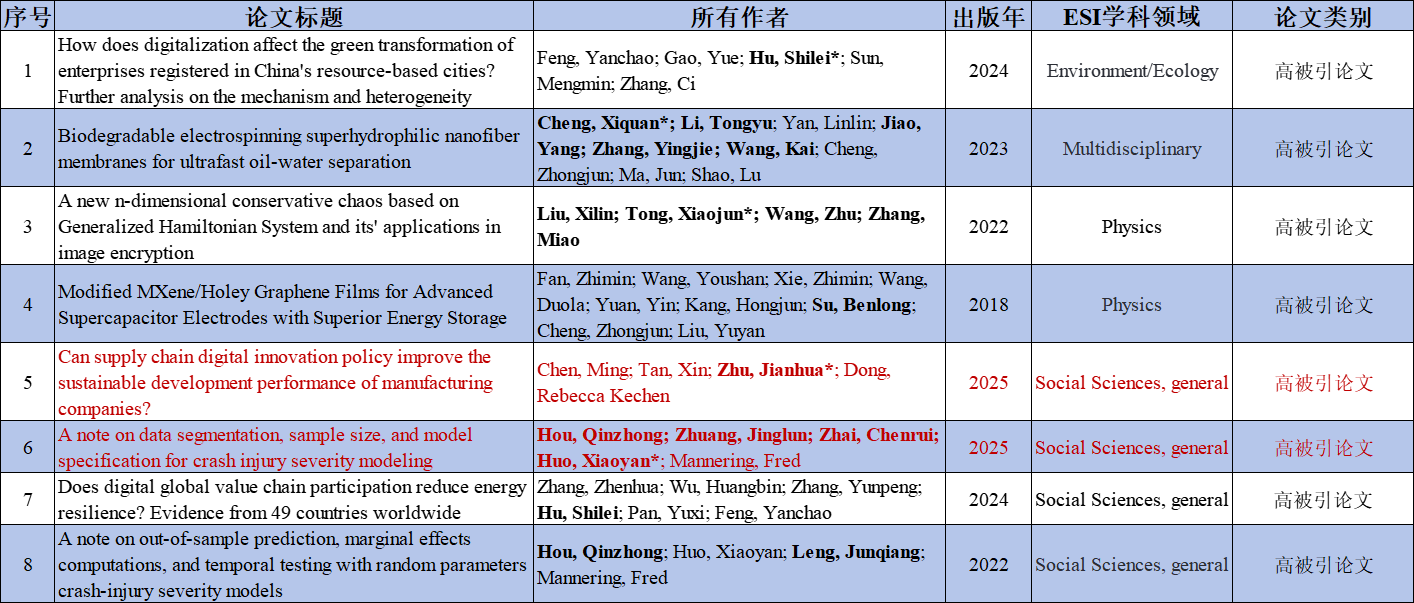 【图·学科服务】威海校区ESI高被引论文和热点论文（2026年1月）